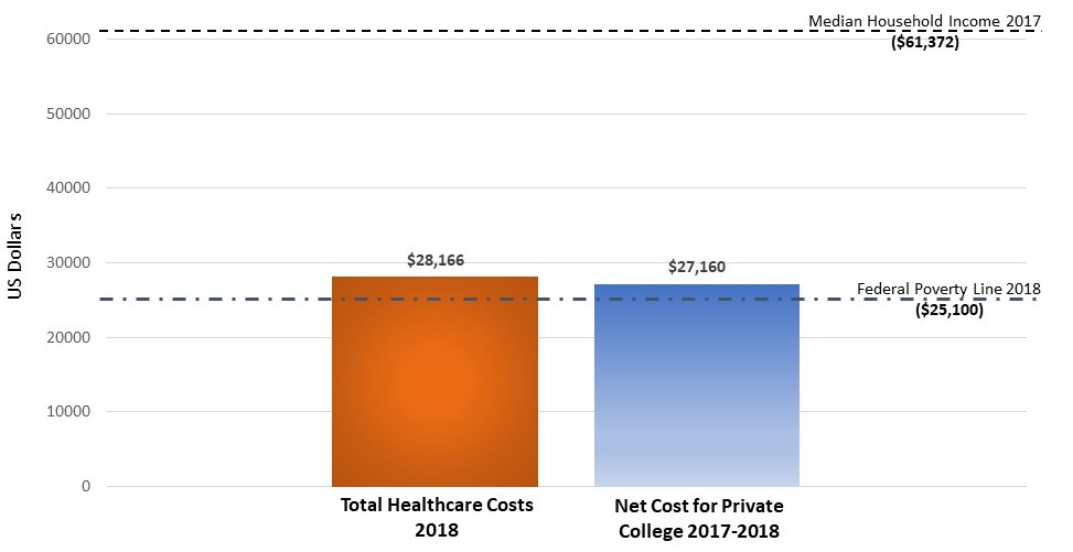 Rising healthcare costs for the average American family – Sciencera